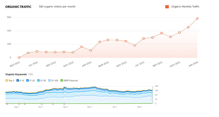 SEO Portfolio | SEO Discovery