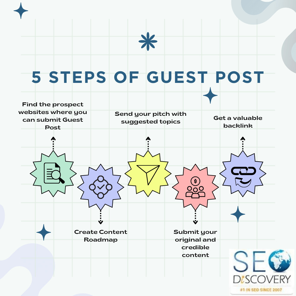 Guest Blogging in SEO: Evergreen Method That Yields Results