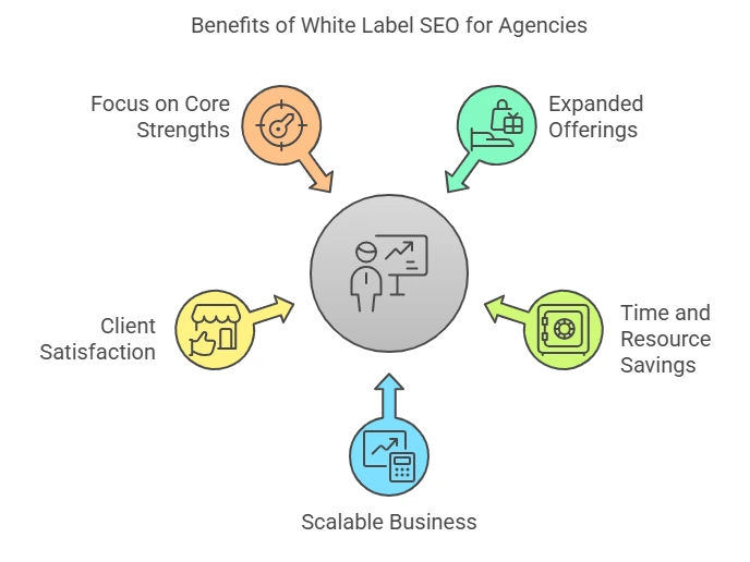 Guide to White Label SEO Programs & Marketing for Agencies