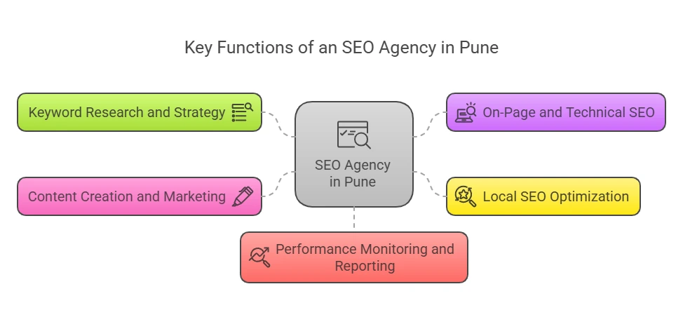 Boost Your Business with the Best SEO Companies in Pune