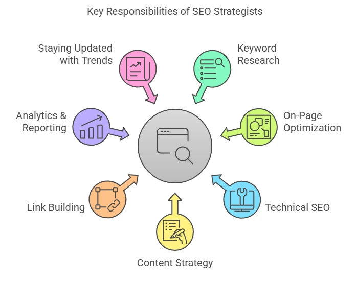 What Is an SEO Strategist? Roles, Skills & Impact Explained