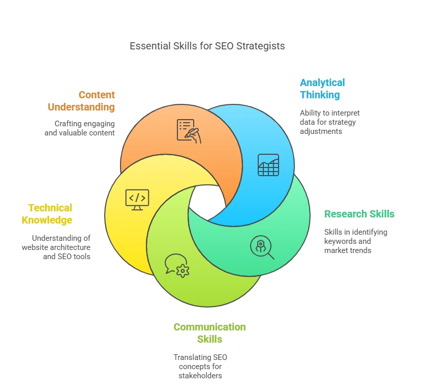 What Is an SEO Strategist? Roles, Skills & Impact Explained