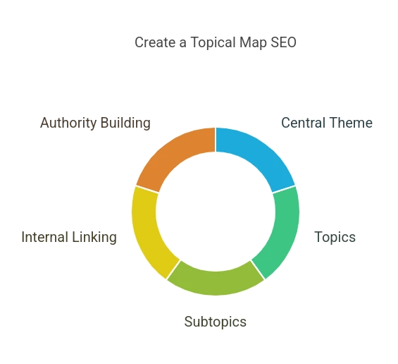 How to Create a Topical Map SEO | Boost Rankings & Authority