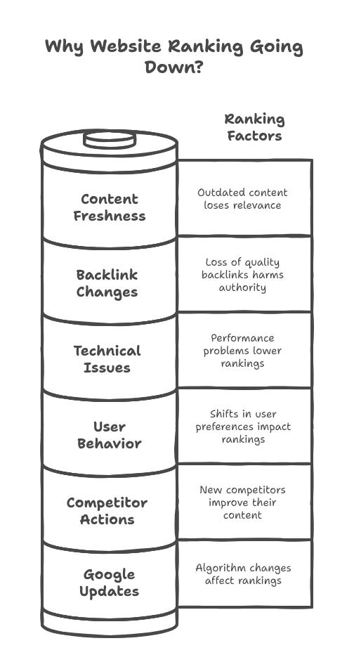 Why Has My Website Ranking Dropped? Causes & Fixes