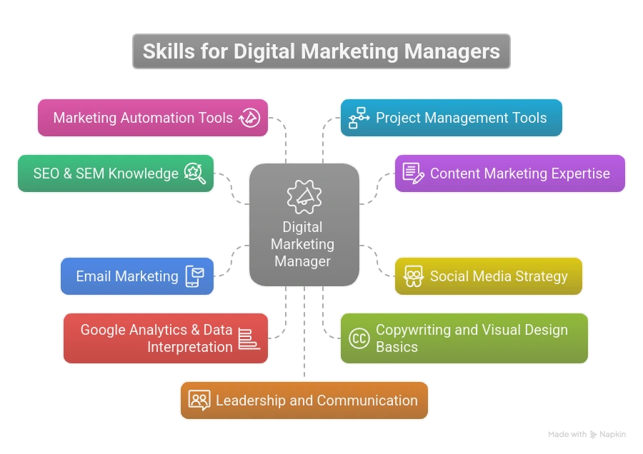 Digital Marketing Manager Careers & Job Guide