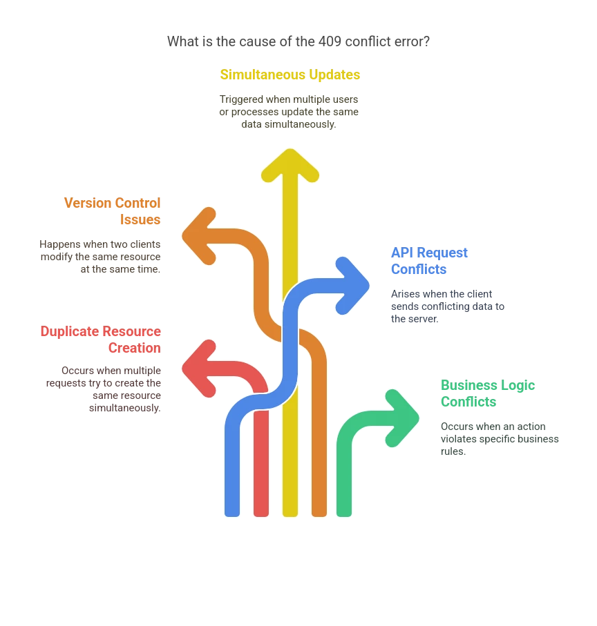 Fix HTTP 409 Error: Causes, Solutions & SEO Impact