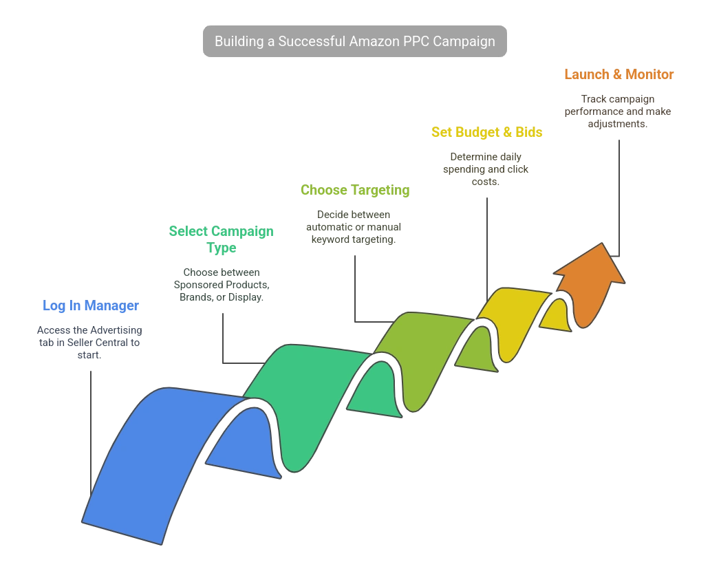 What is Amazon PPC? Strategy, Tools & Expert Management