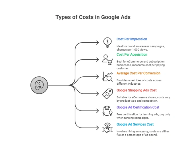 How Much Do Google Ads Cost in 2025? Pricing, Factors & ROI