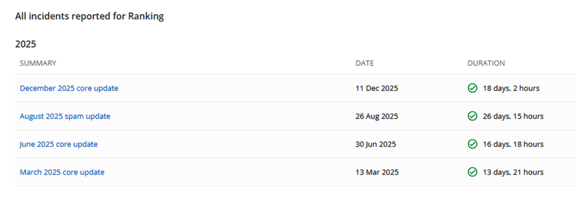 How to Recover from Google Core Update Traffic Loss